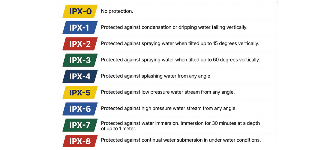 Understanding IPX Ratings for E-Bikes: What You Need to Know – Jesse's ...